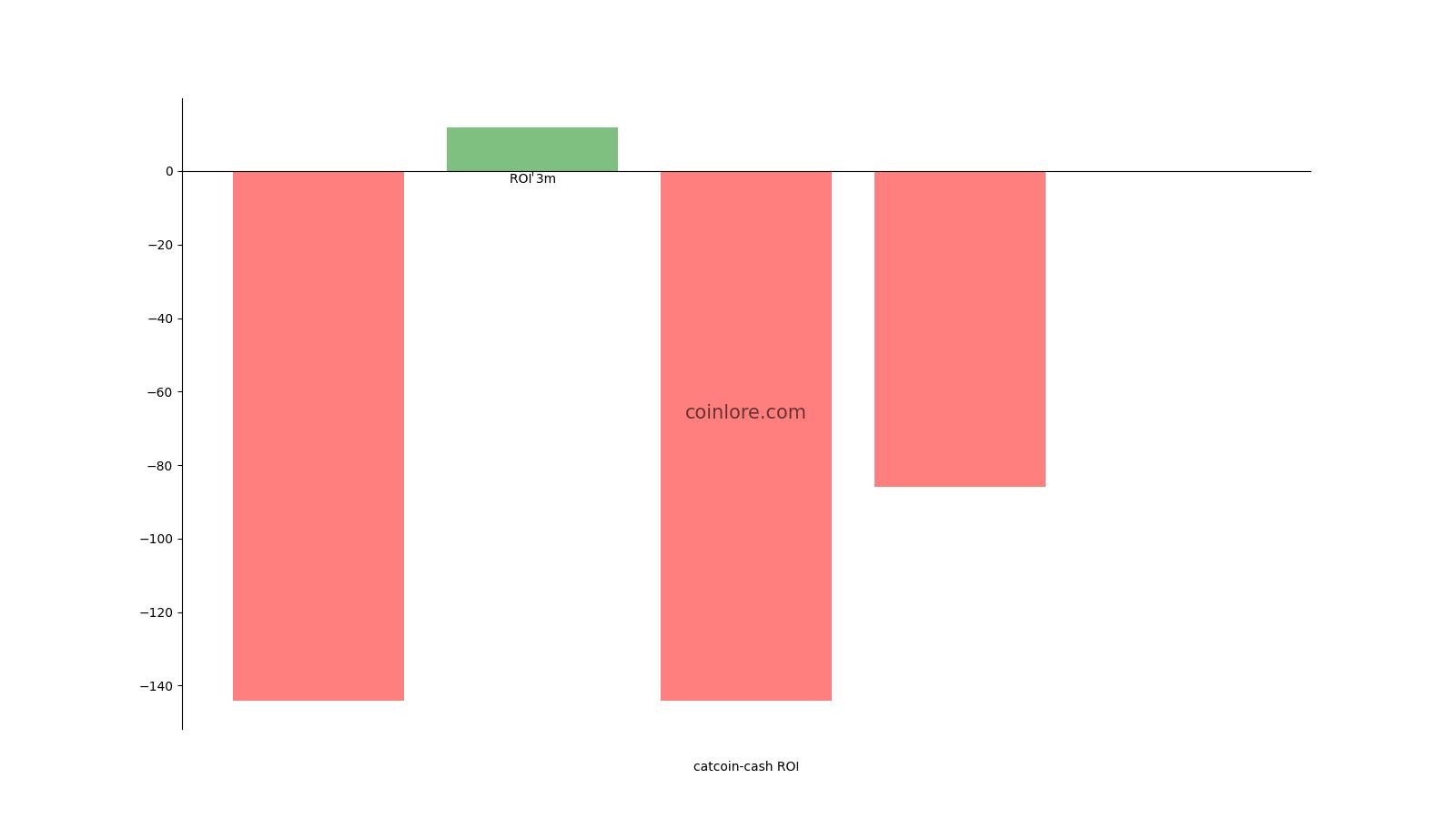 CATCOIN ROI chart