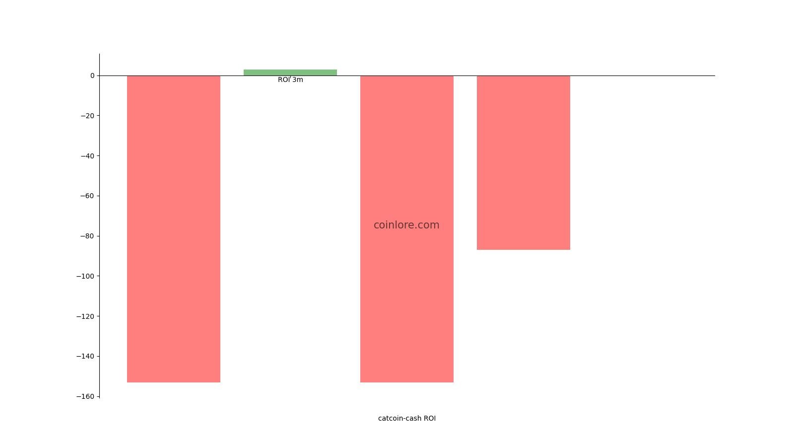 CATCOIN ROI chart