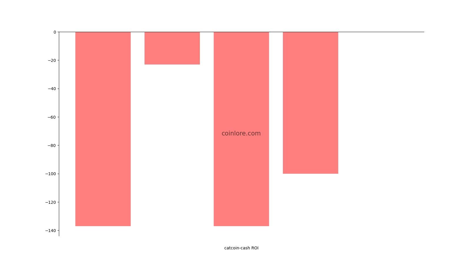 CATCOIN ROI chart