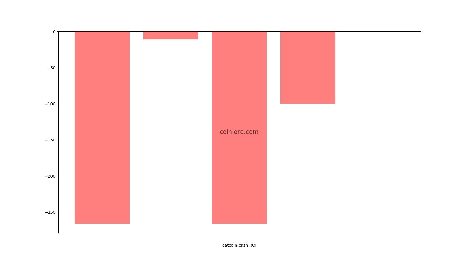 CATCOIN ROI chart