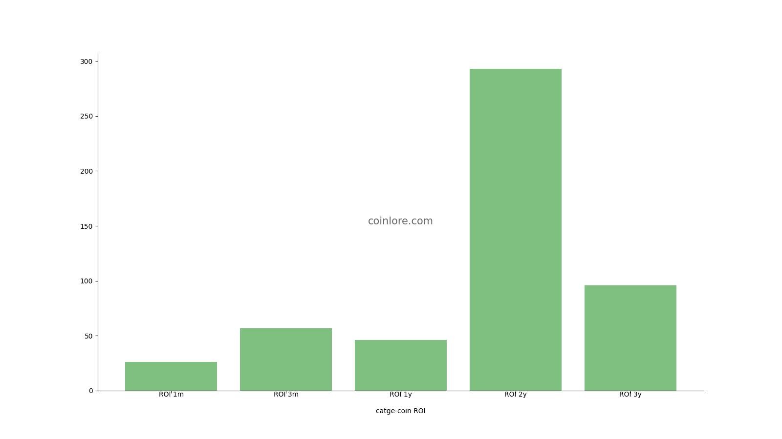 CATGE ROI chart