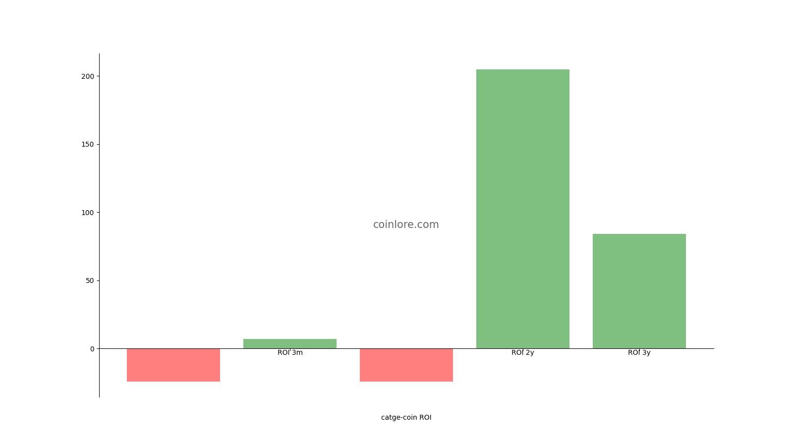 CATGE ROI chart