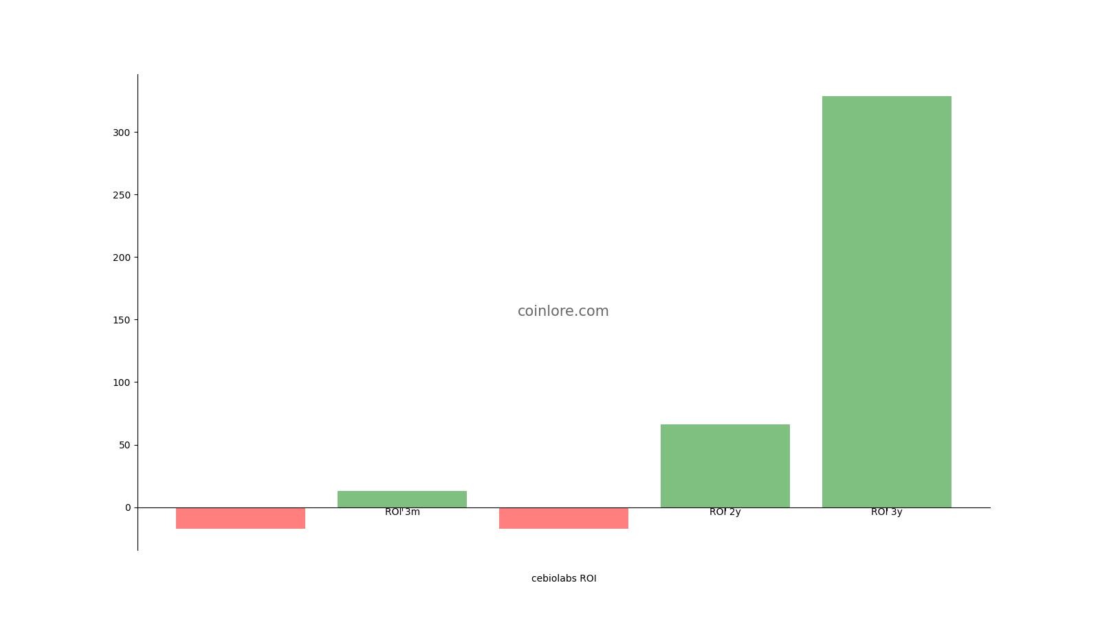 CBSL ROI chart