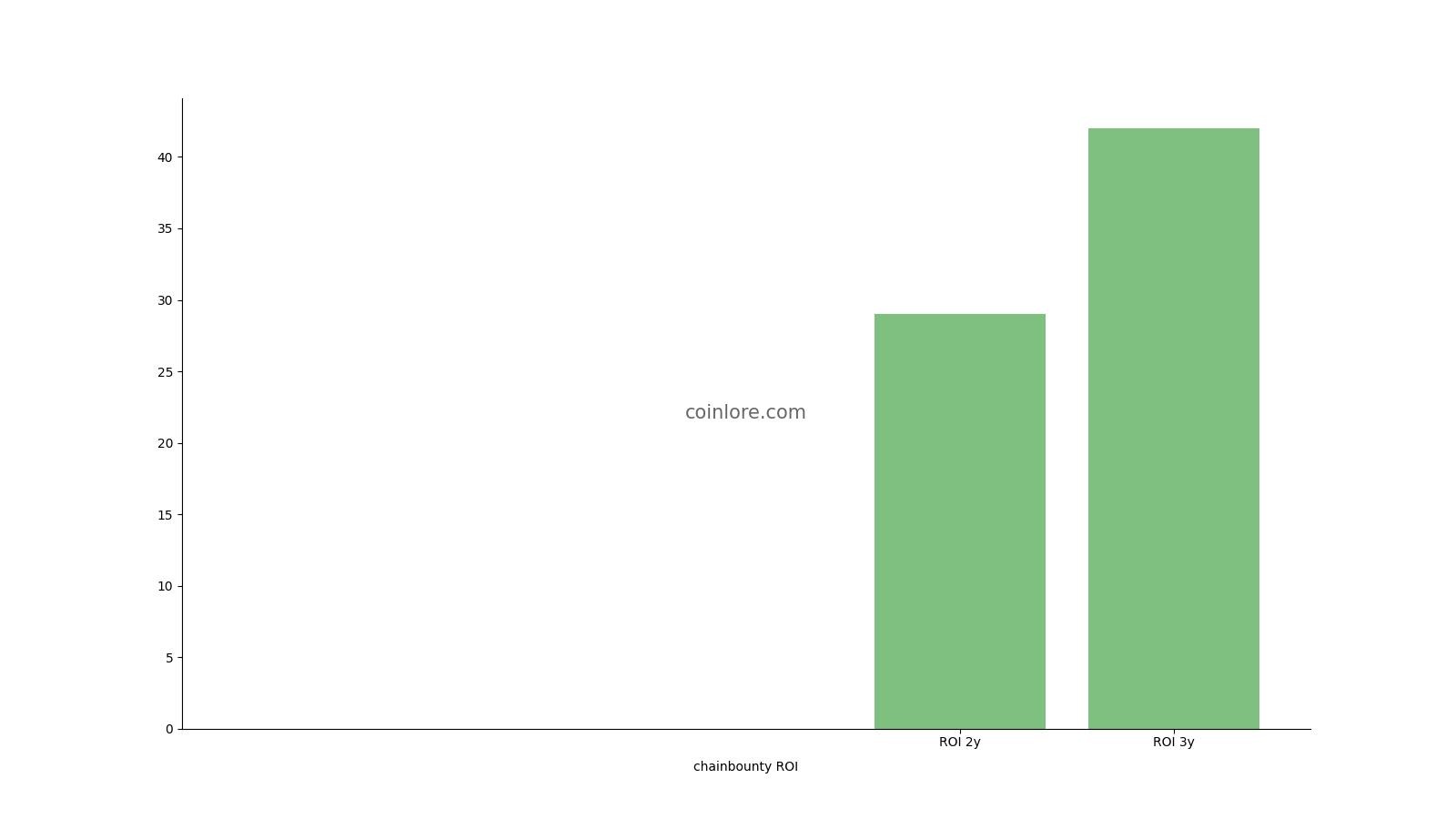 BOUNTY ROI chart