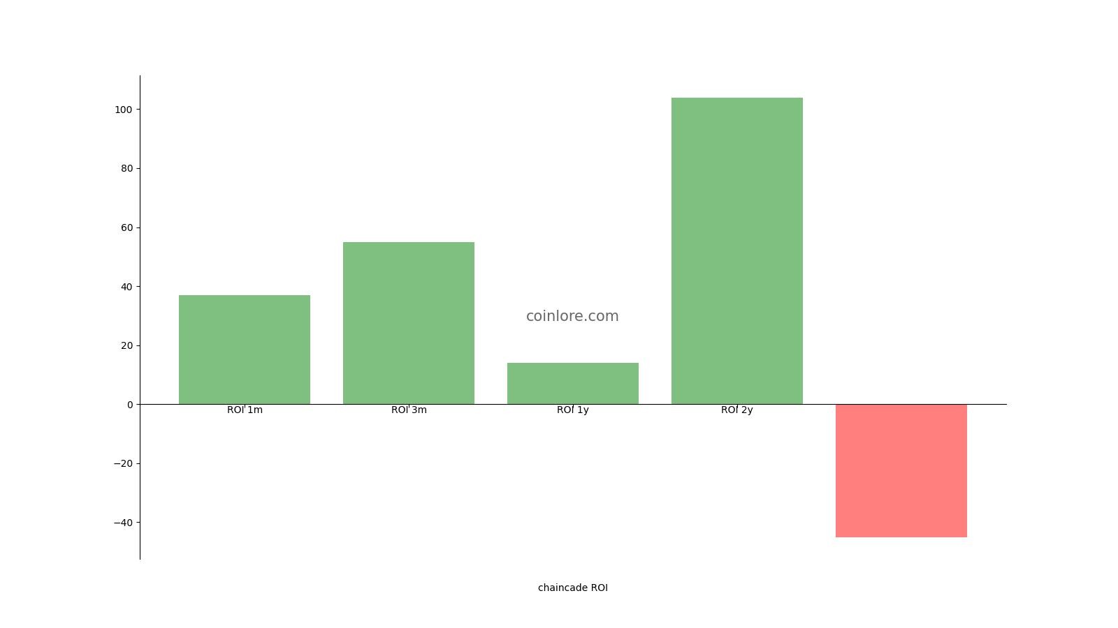 CHAINCADE ROI chart