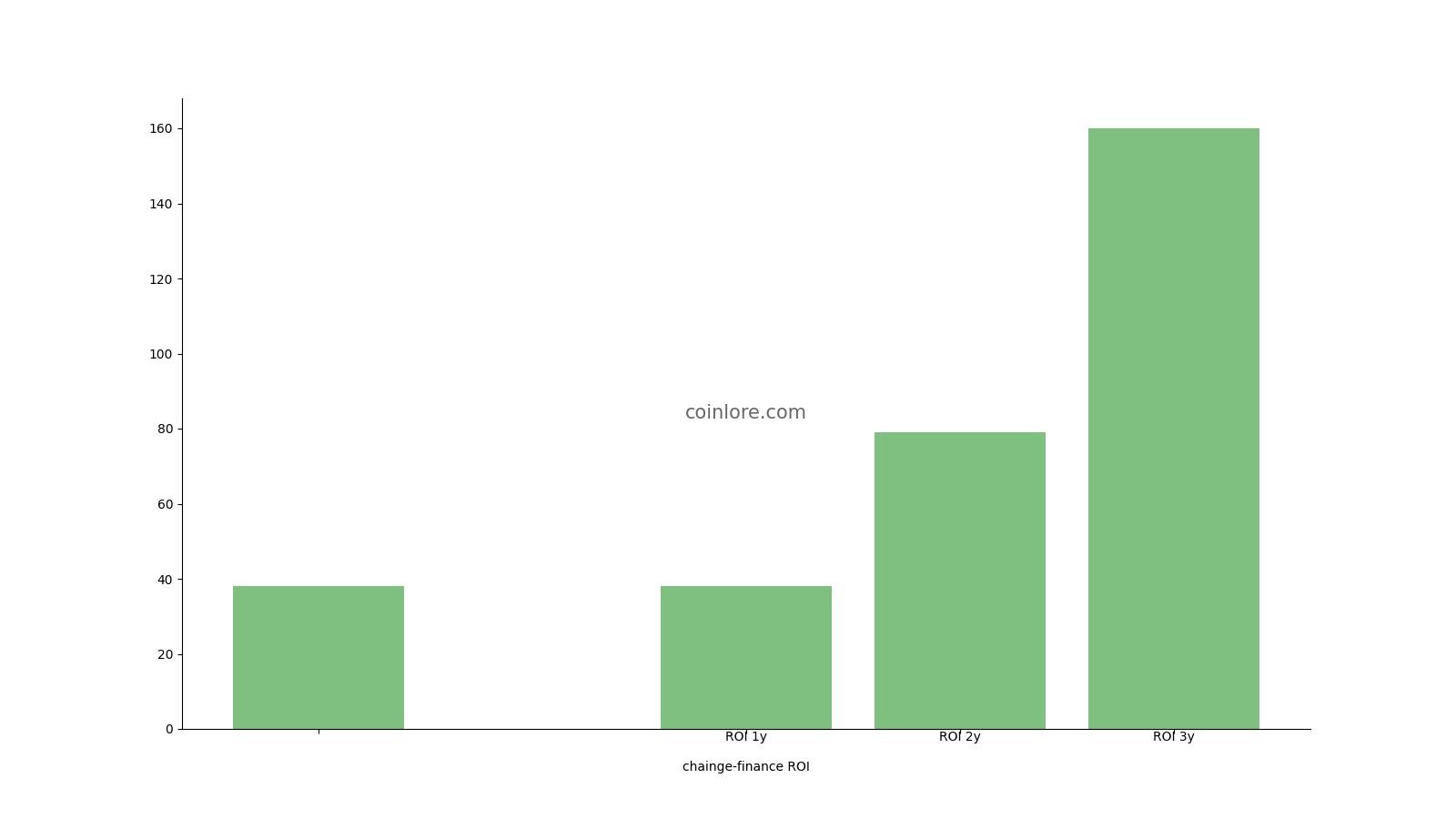 CHNG ROI chart
