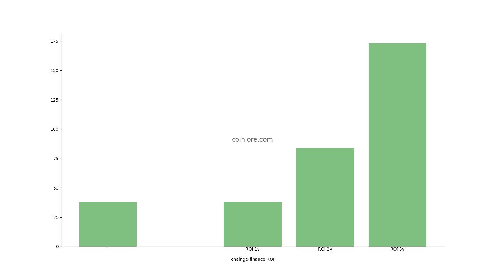 CHNG ROI chart