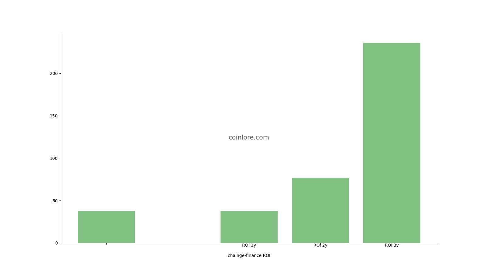 CHNG ROI chart