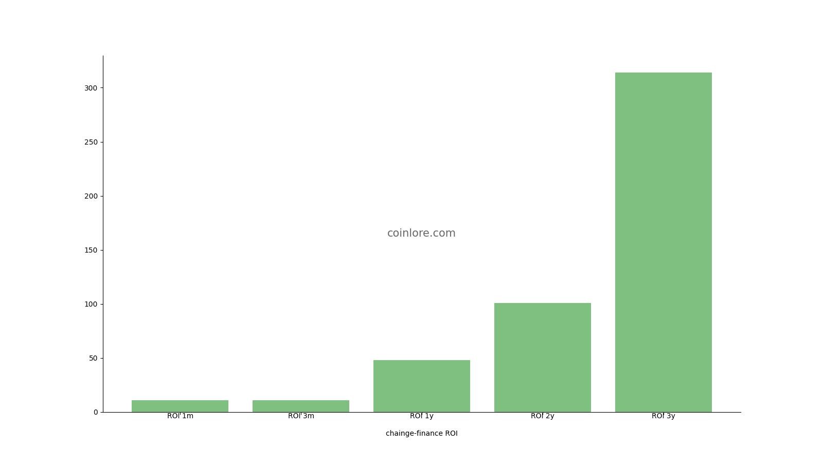CHNG ROI chart