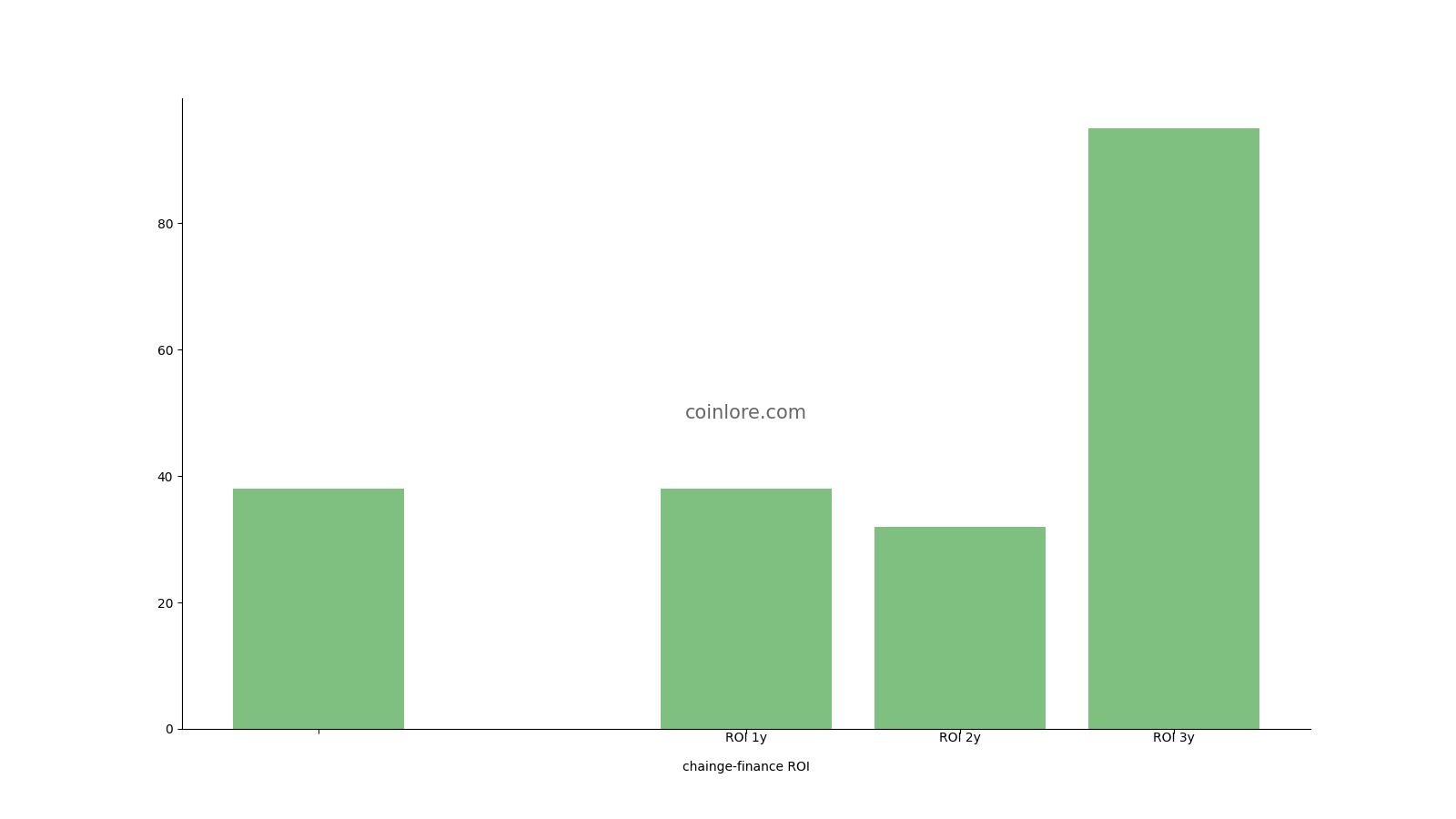 CHNG ROI chart