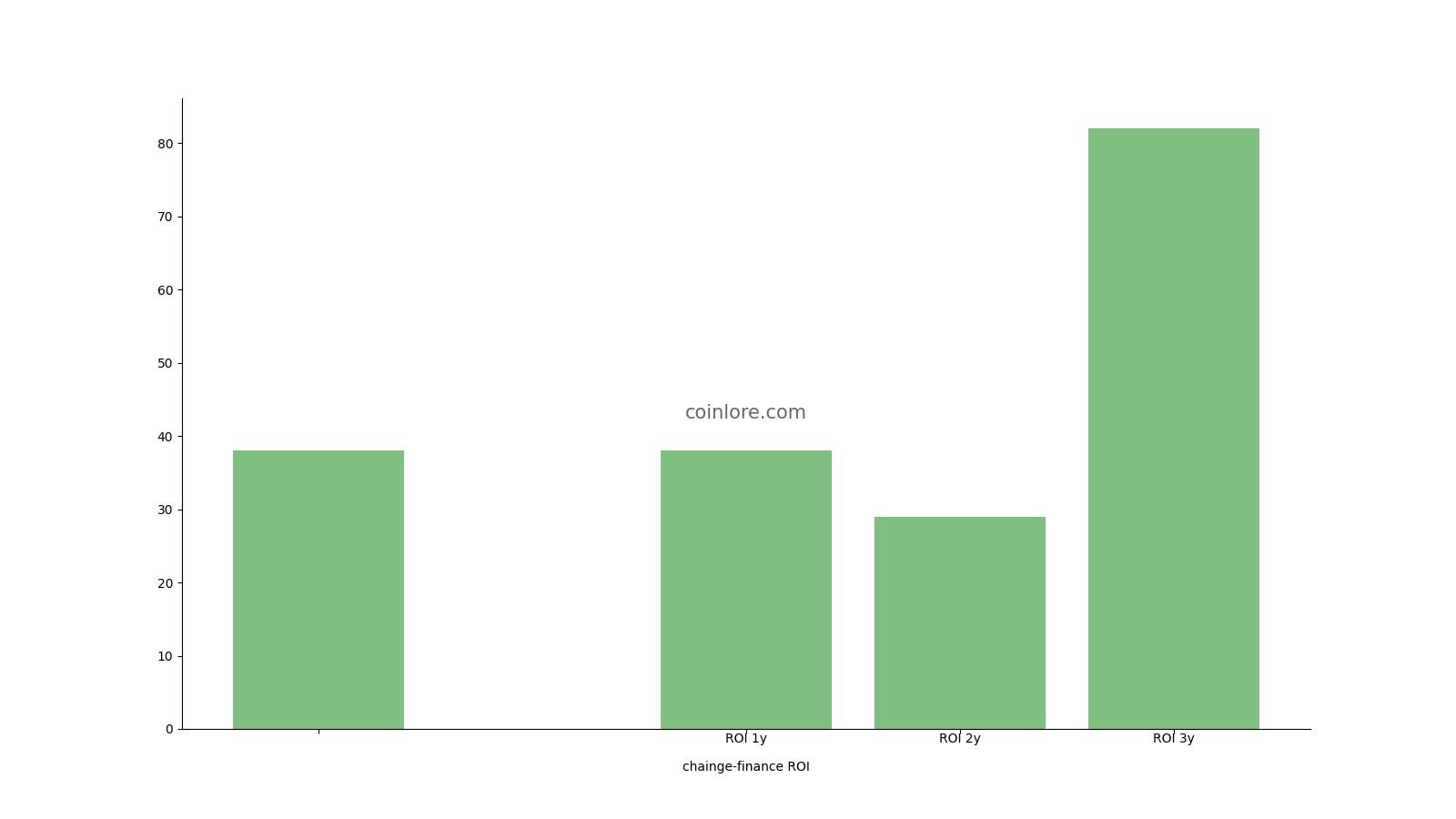 CHNG ROI chart