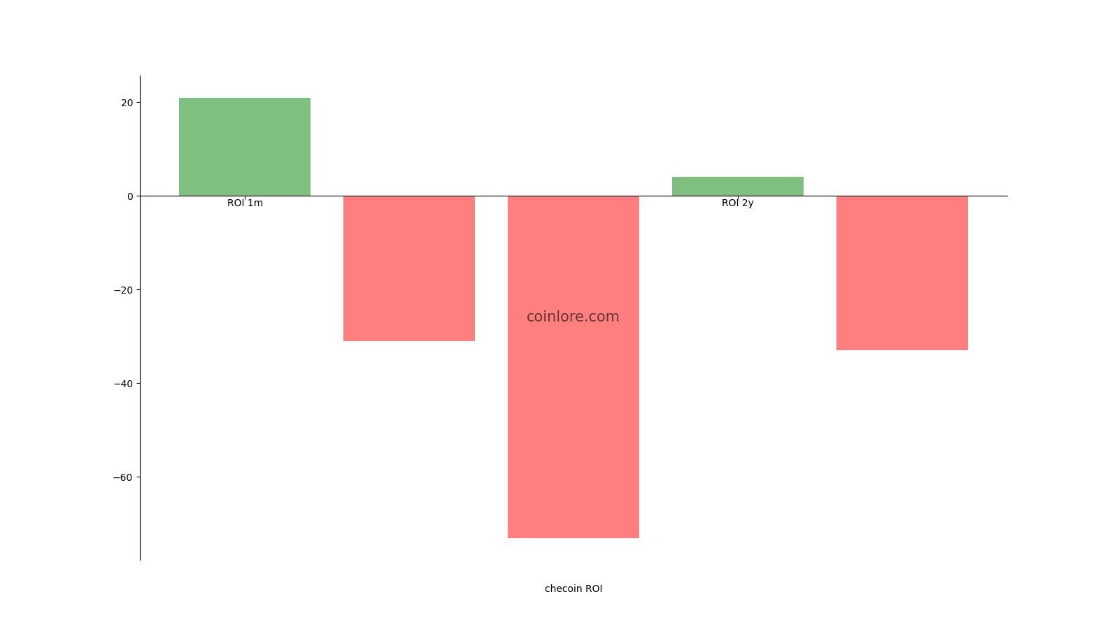 CHECOIN ROI chart