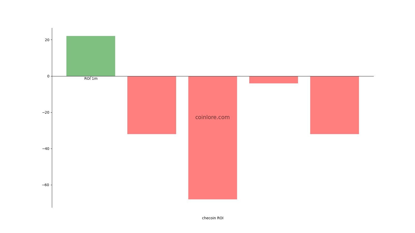 CHECOIN ROI chart