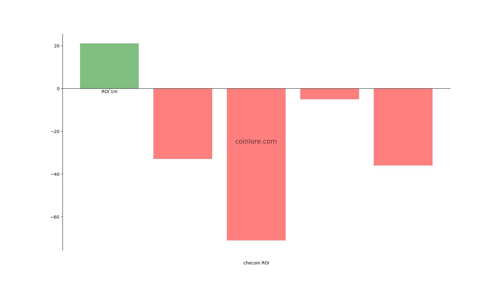 CHECOIN ROI chart