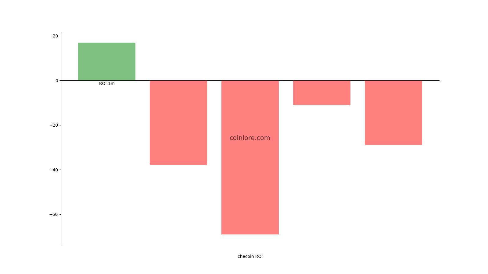CHECOIN ROI chart