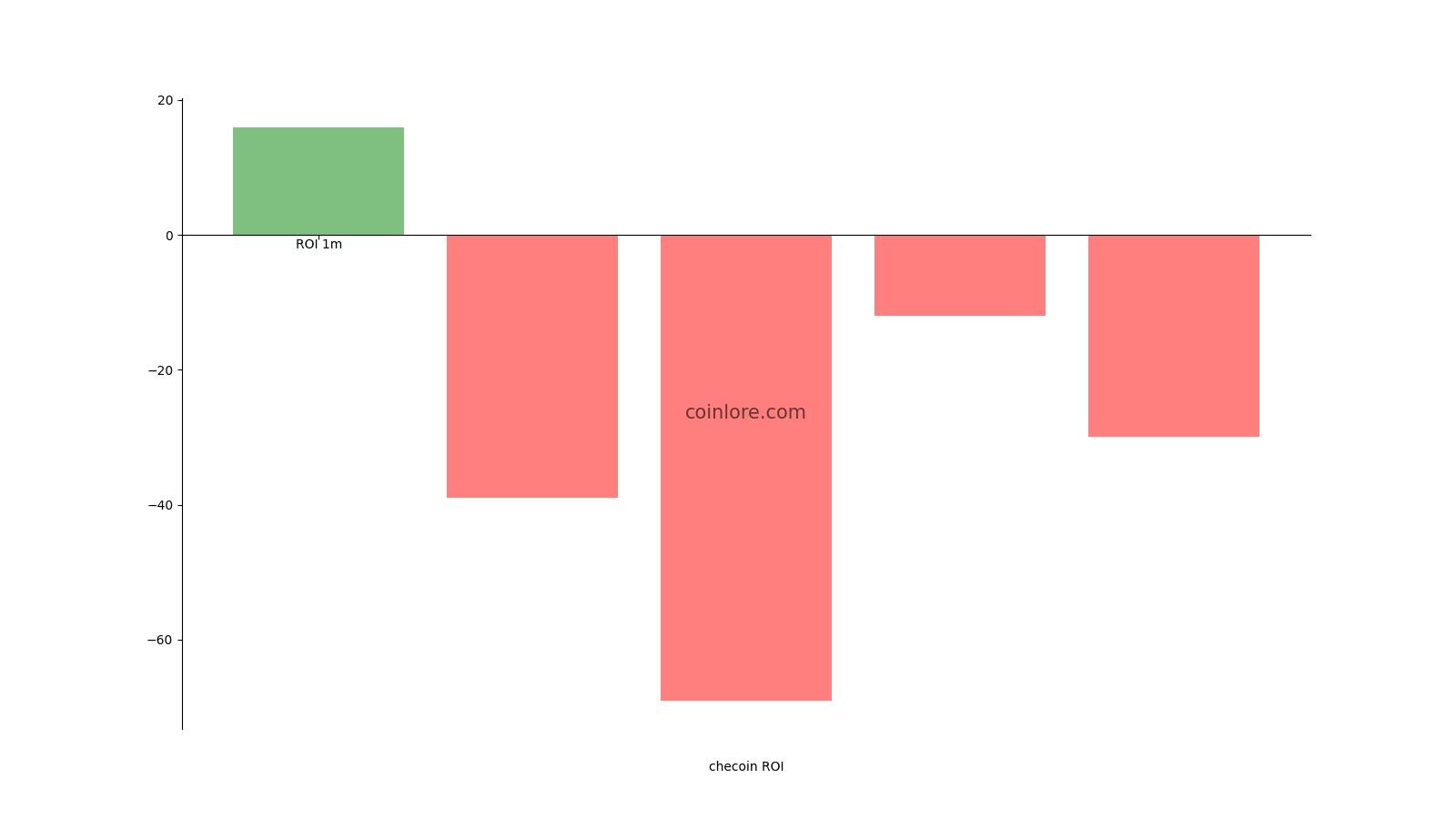 CHECOIN ROI chart