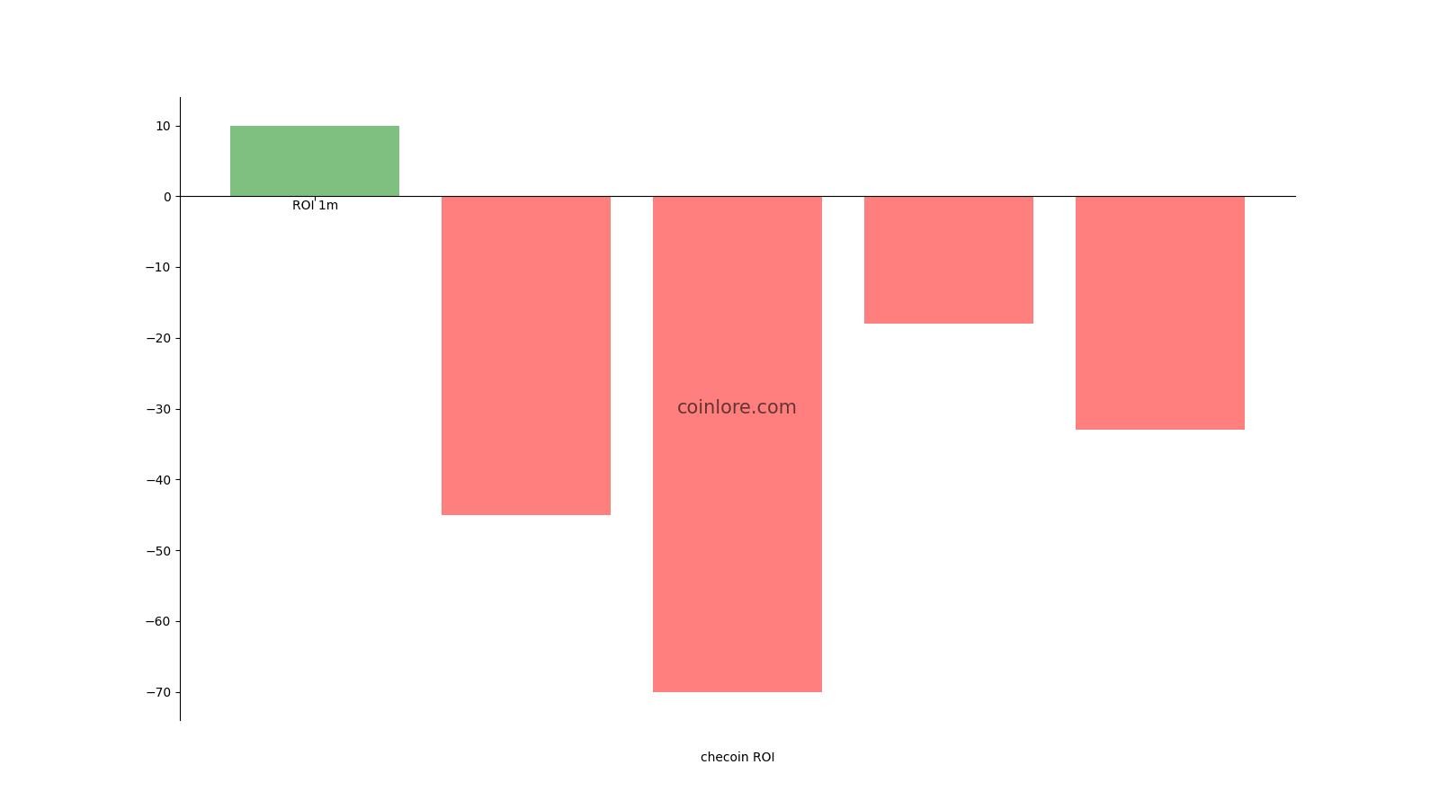 CHECOIN ROI chart