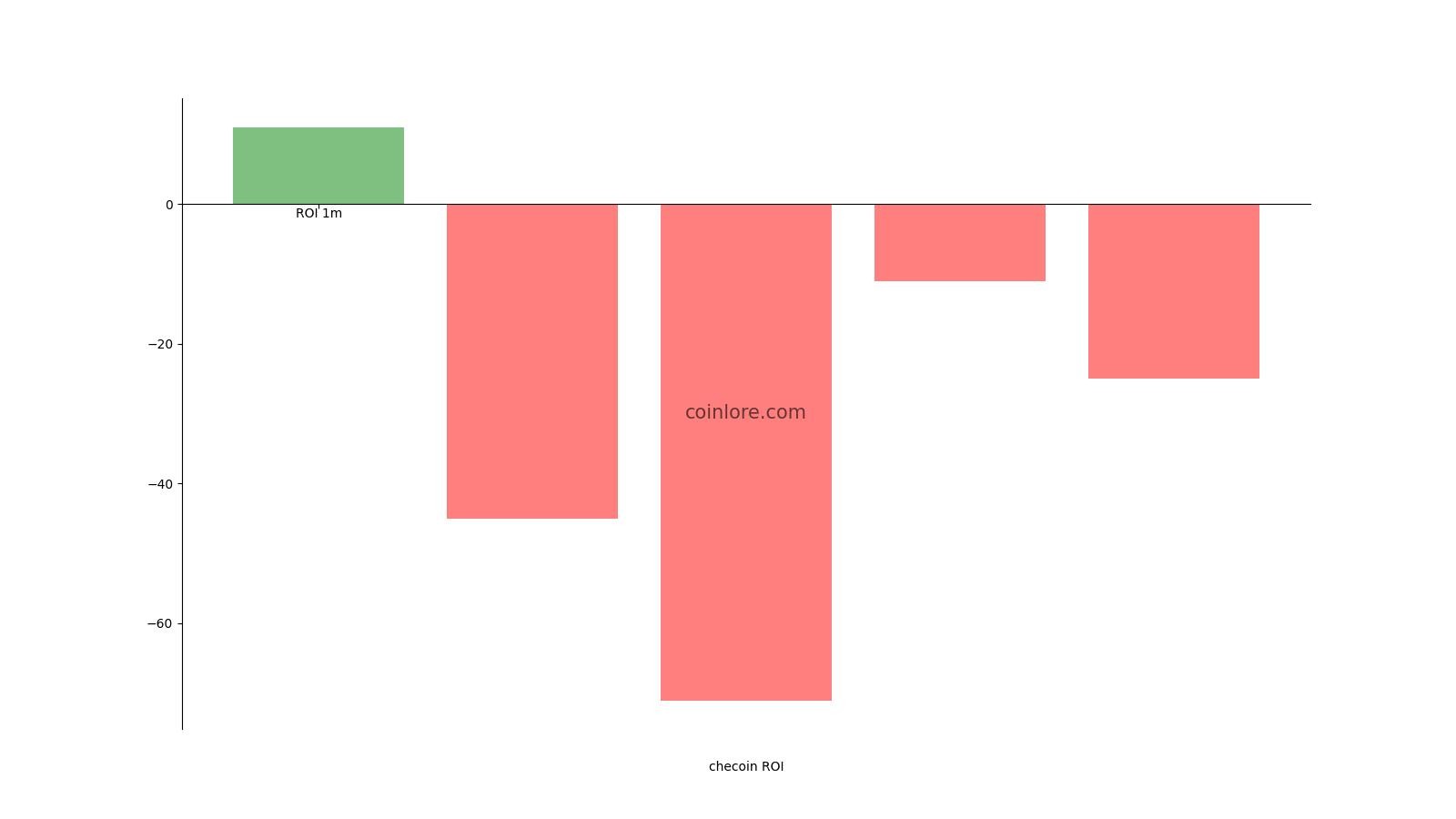 CHECOIN ROI chart