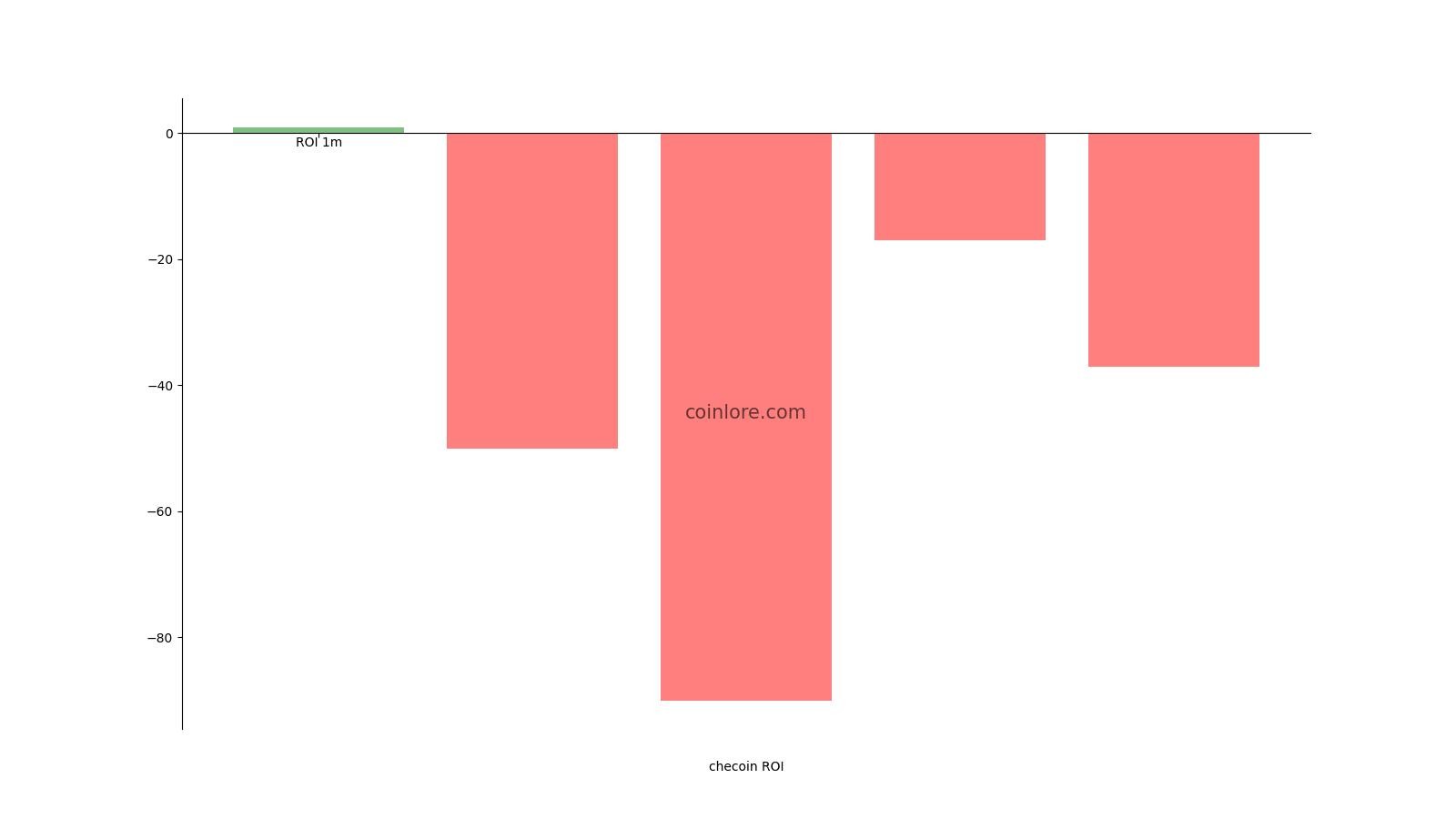CHECOIN ROI chart