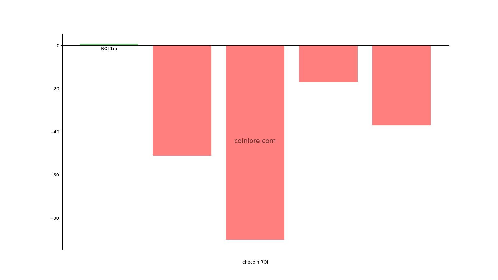 CHECOIN ROI chart