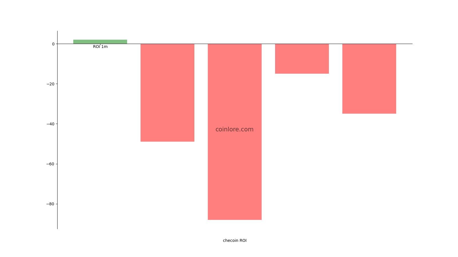 CHECOIN ROI chart