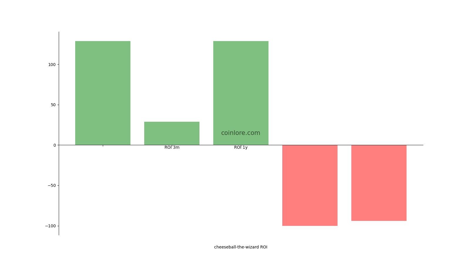 CHEESEBALL ROI chart