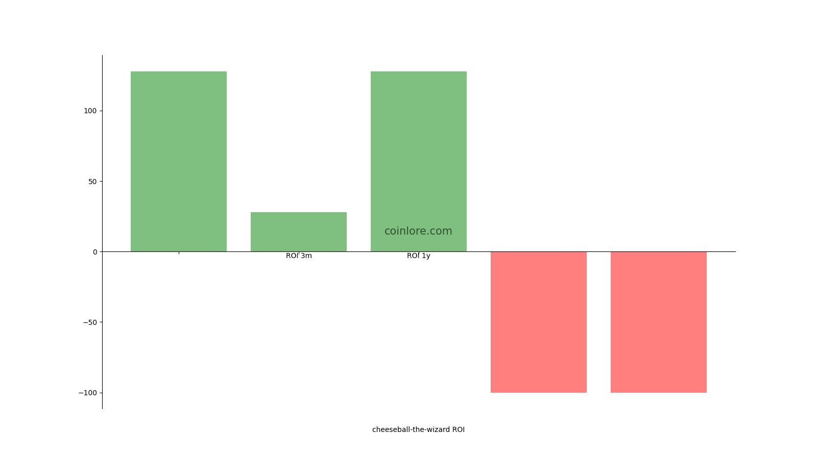 CHEESEBALL ROI chart