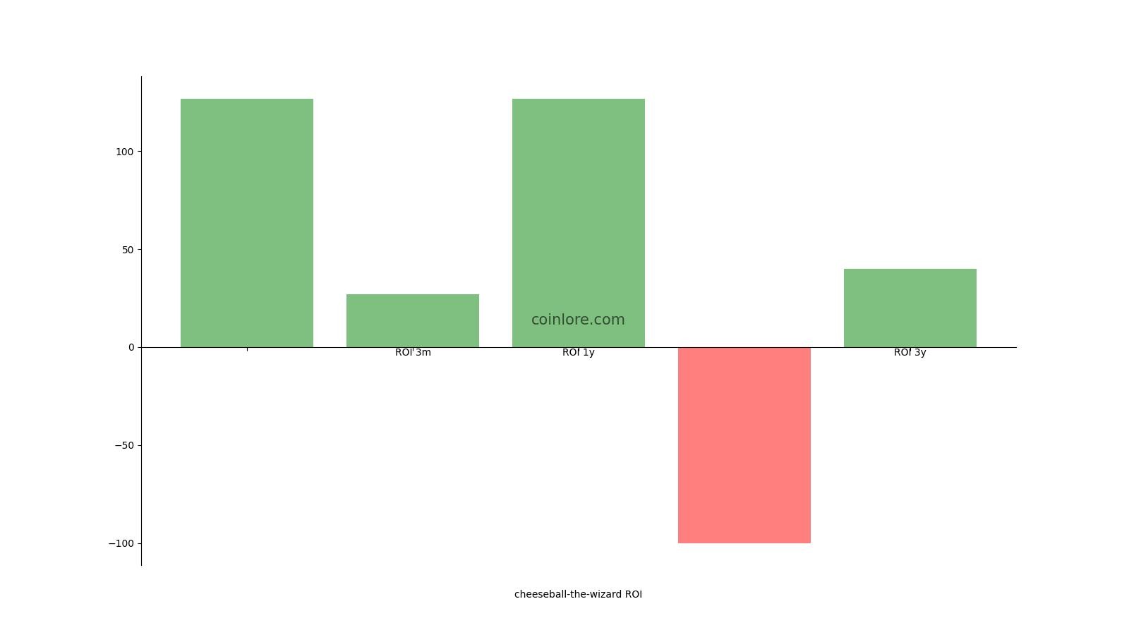 CHEESEBALL ROI chart