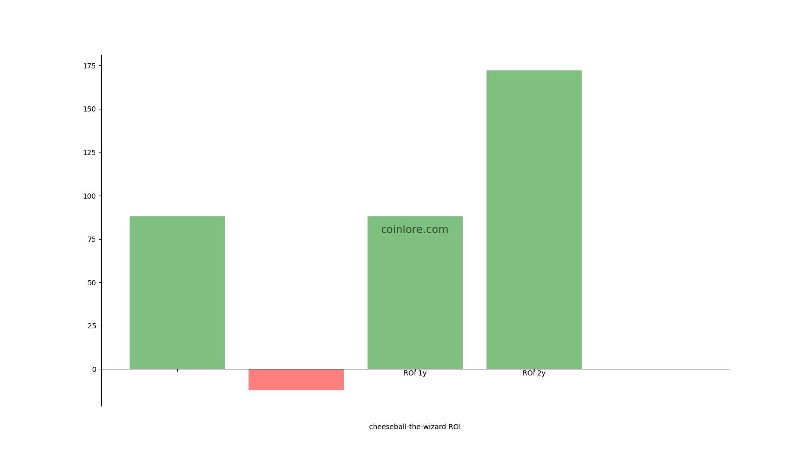 CHEESEBALL ROI chart