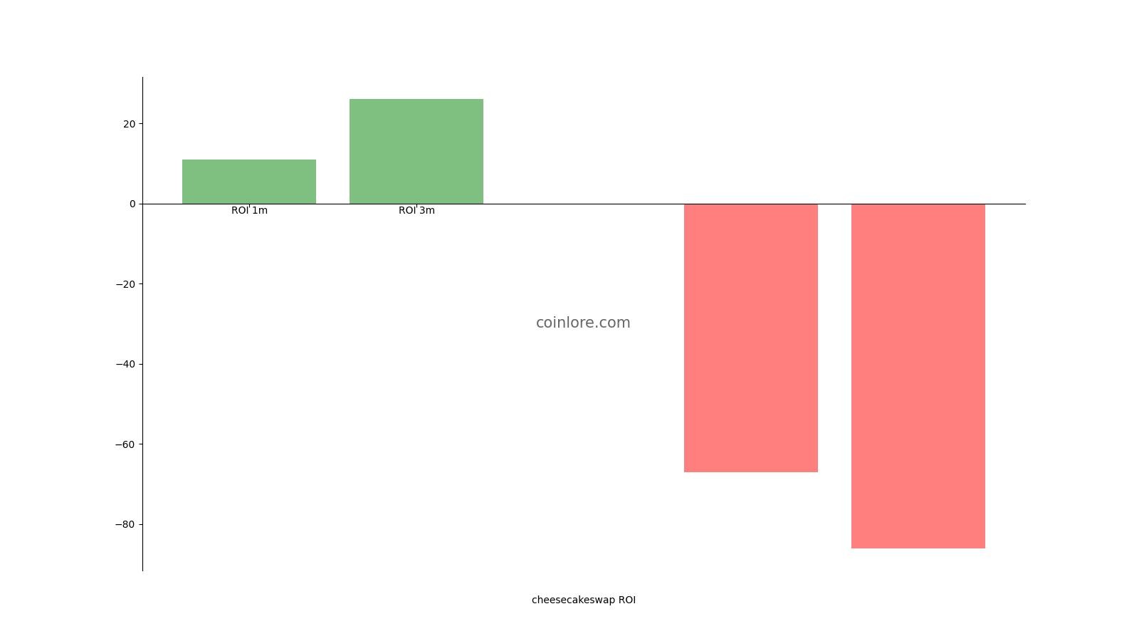 CCAKE ROI chart