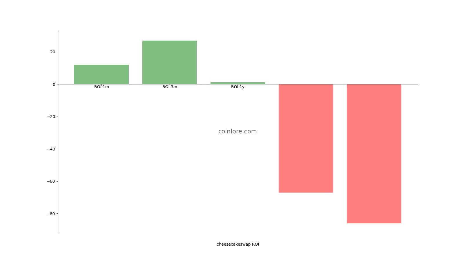 CCAKE ROI chart