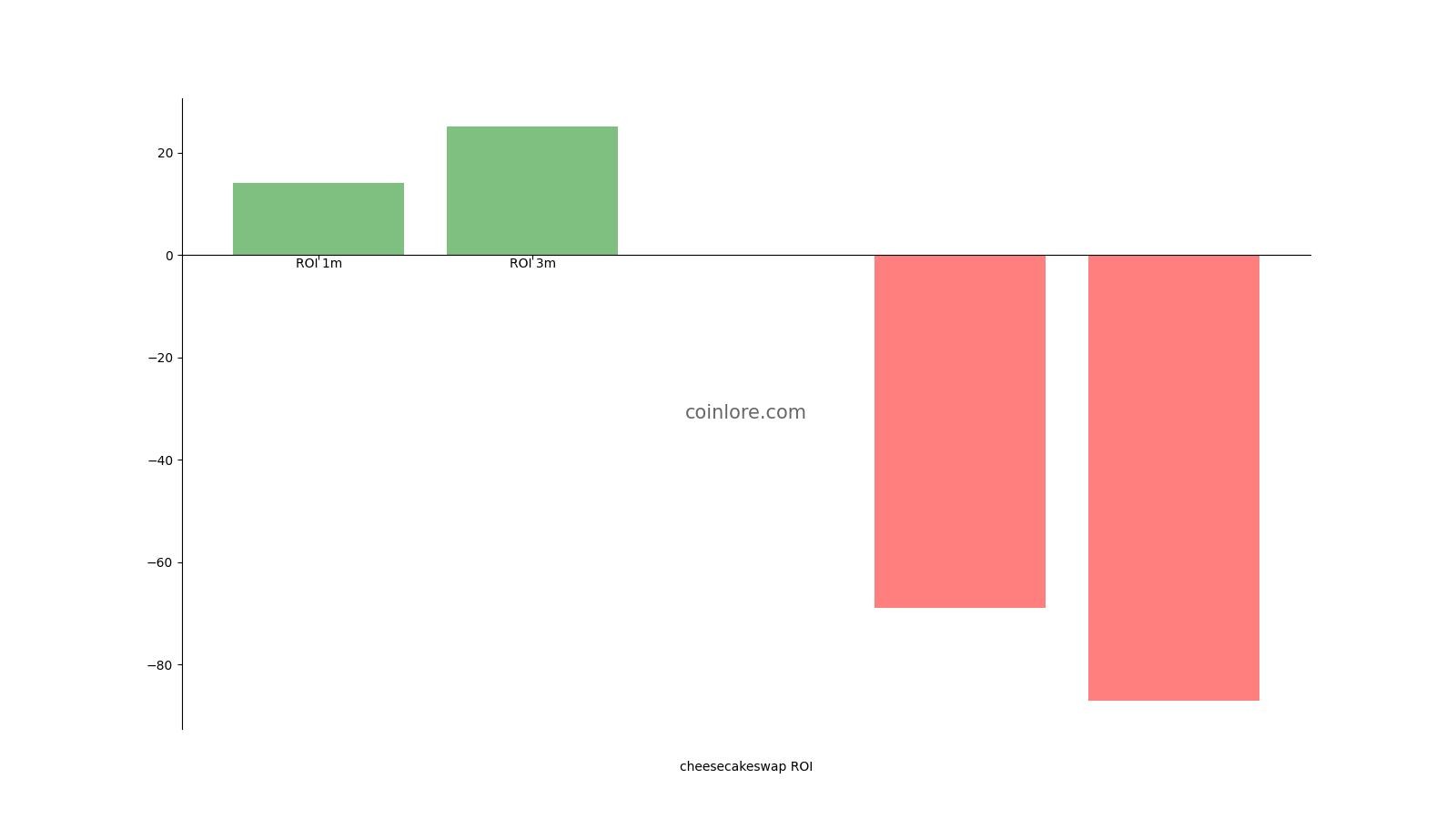 CCAKE ROI chart