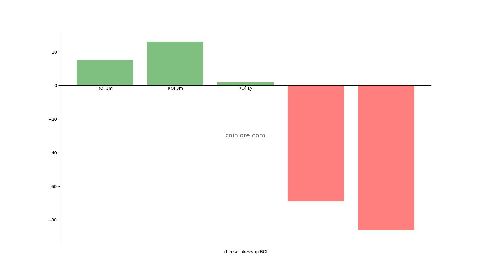 CCAKE ROI chart