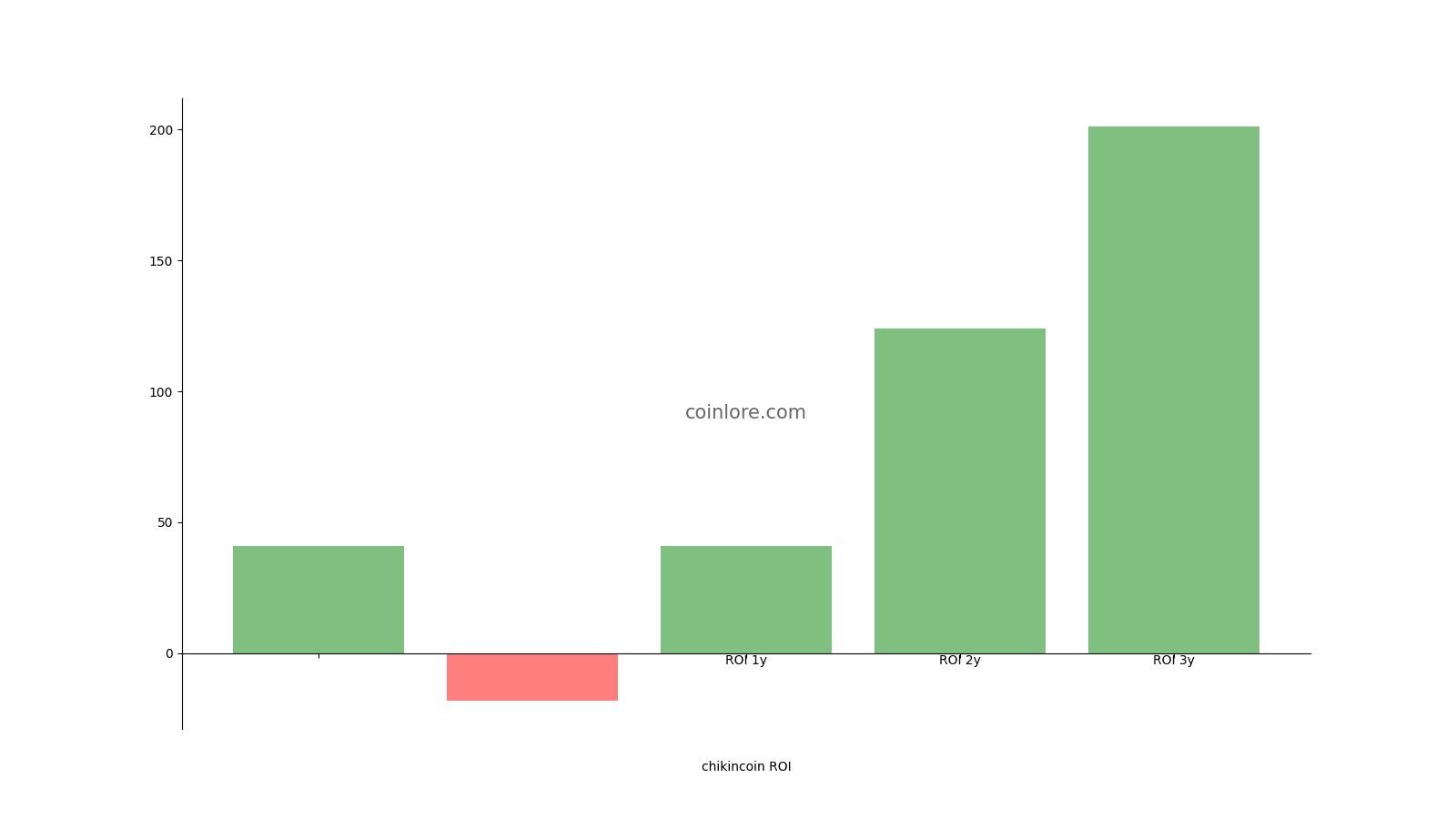 CKC ROI chart