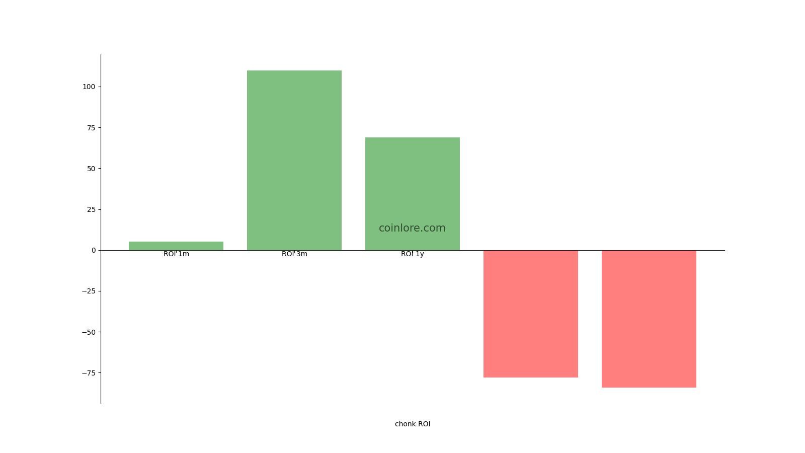 CHONK ROI chart