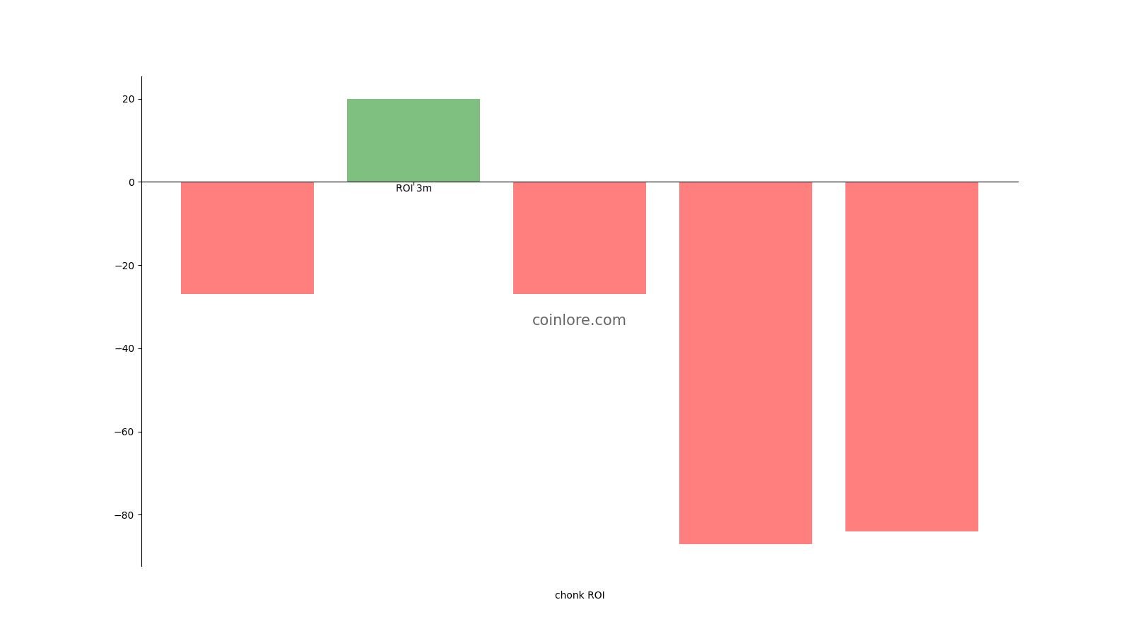CHONK ROI chart