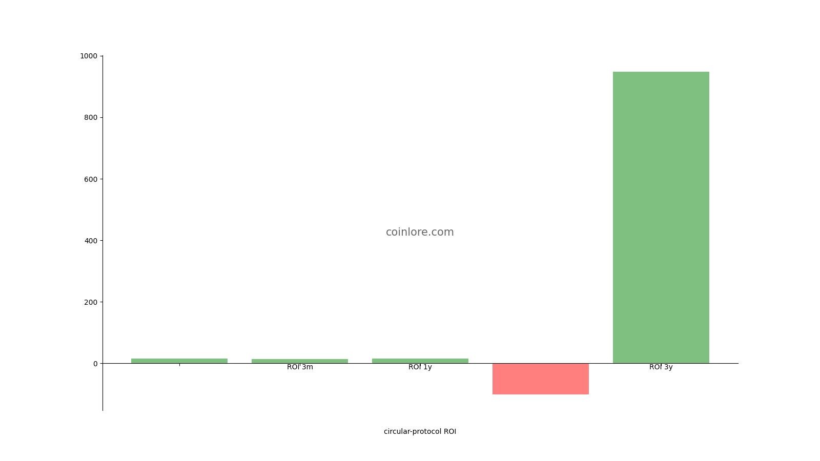 CIRX ROI chart