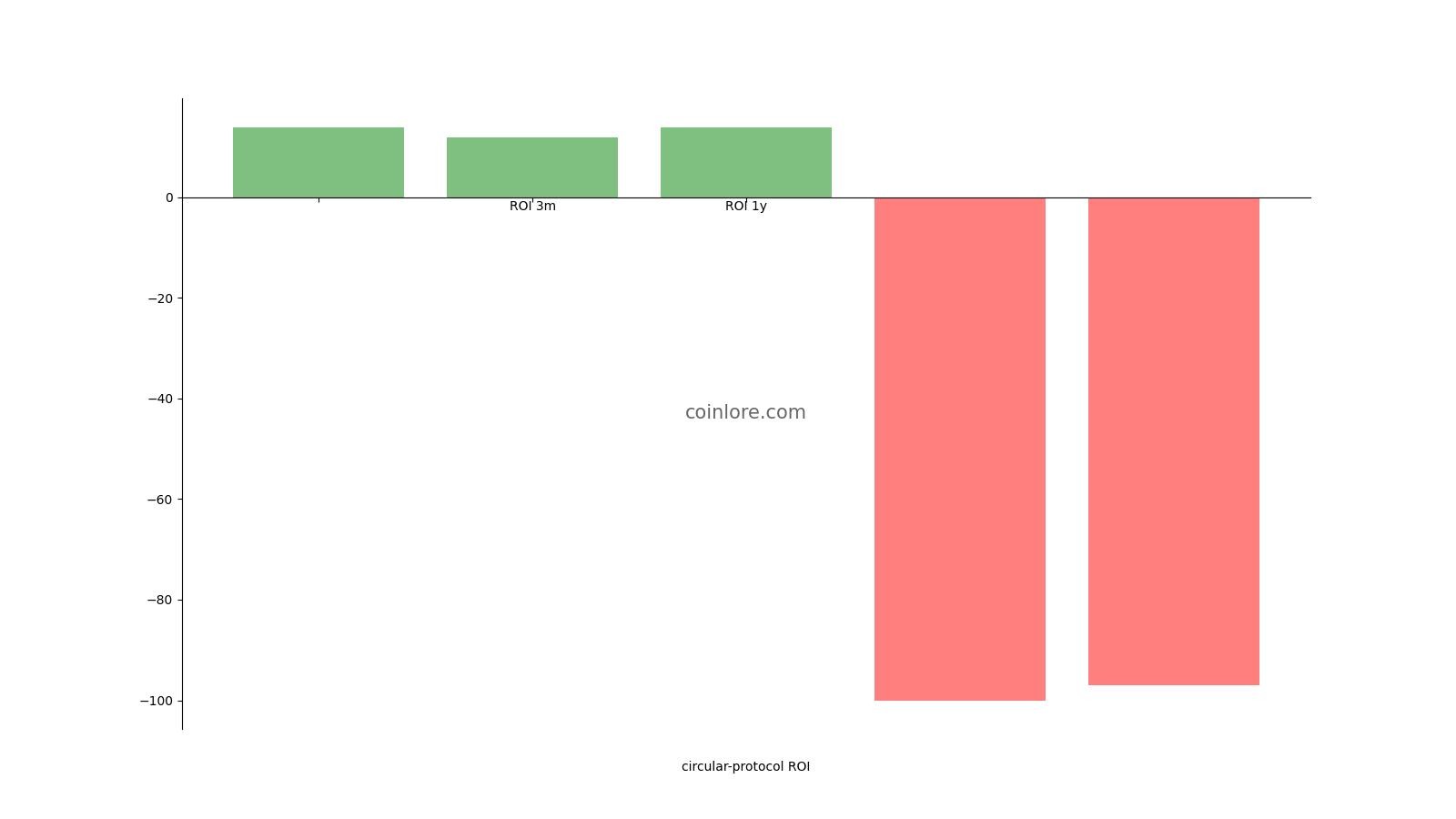 CIRX ROI chart