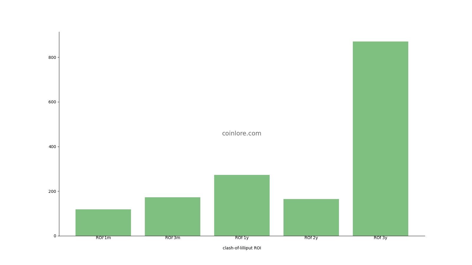 COL ROI chart