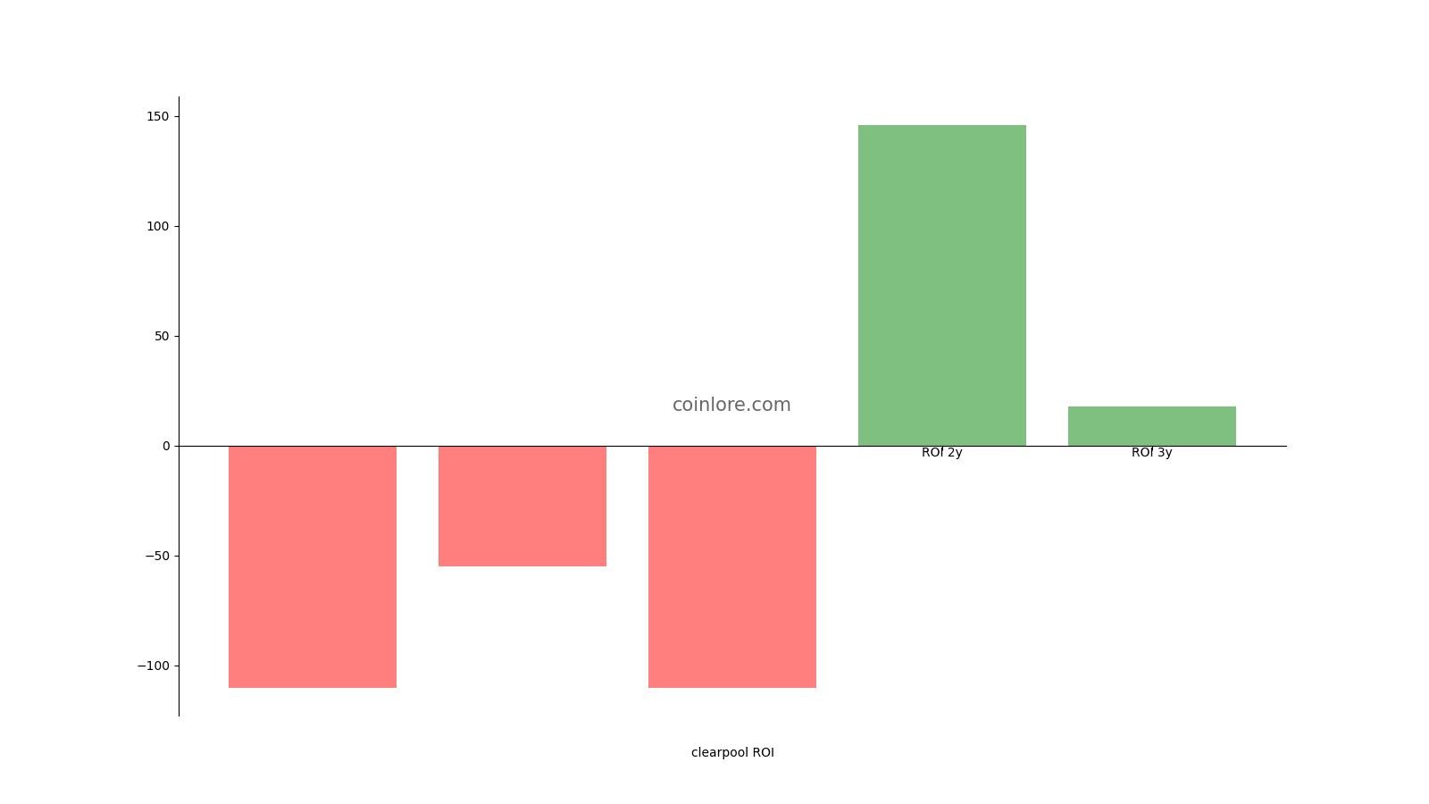 CPOOL ROI chart