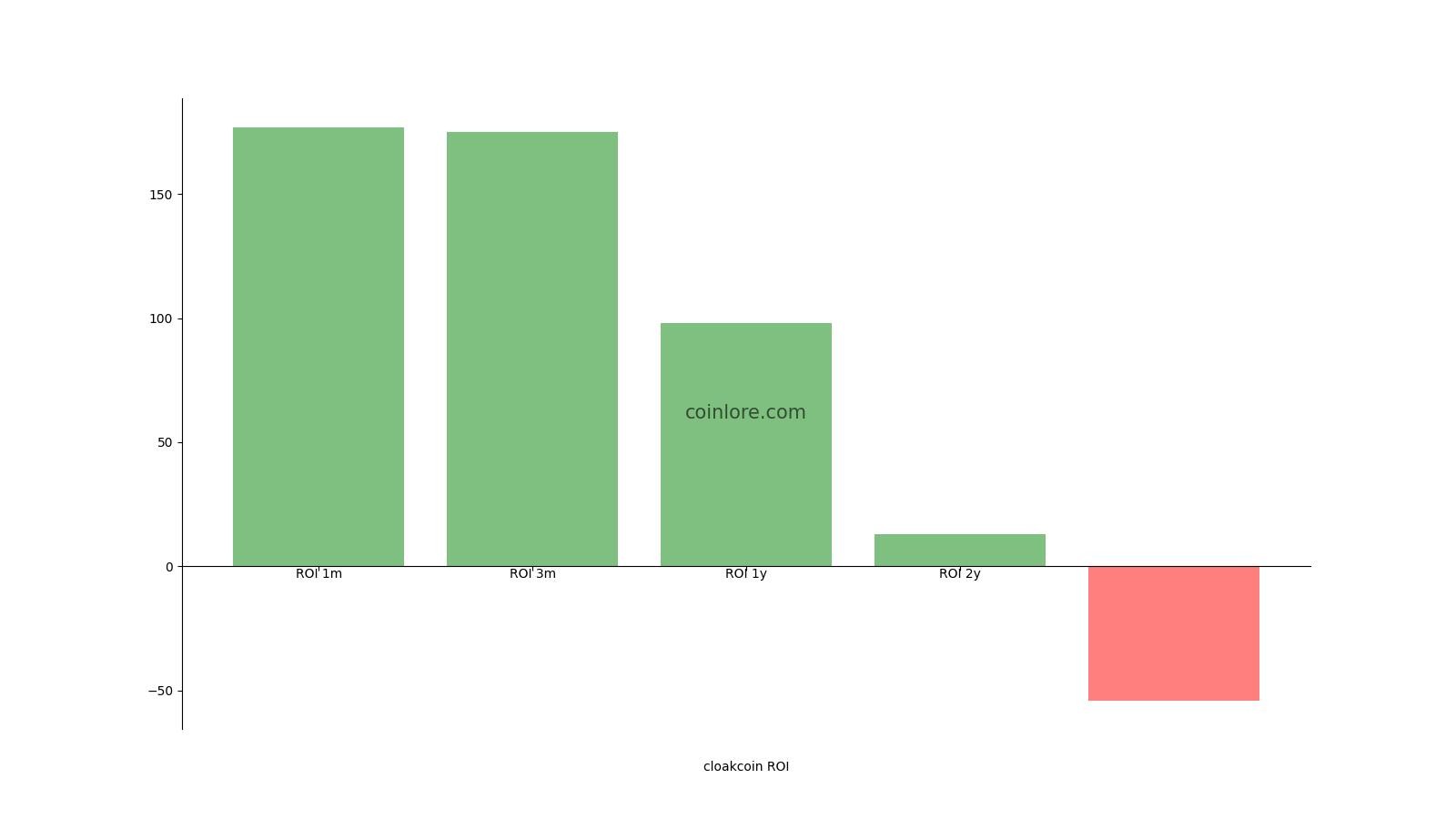 CLOAK ROI chart