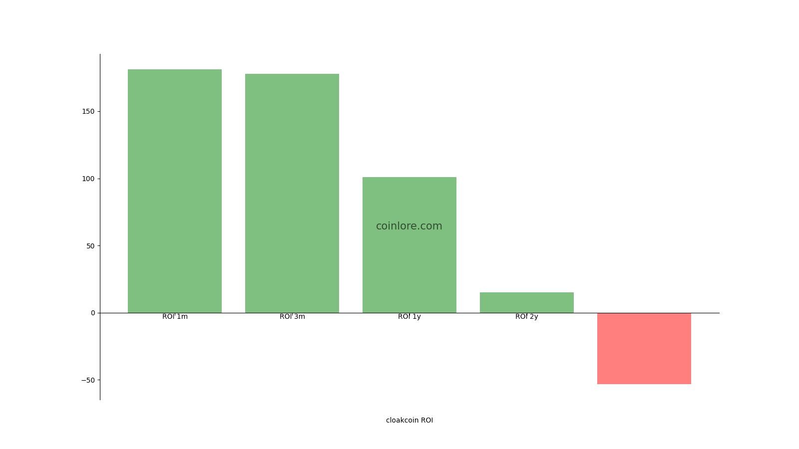 CLOAK ROI chart