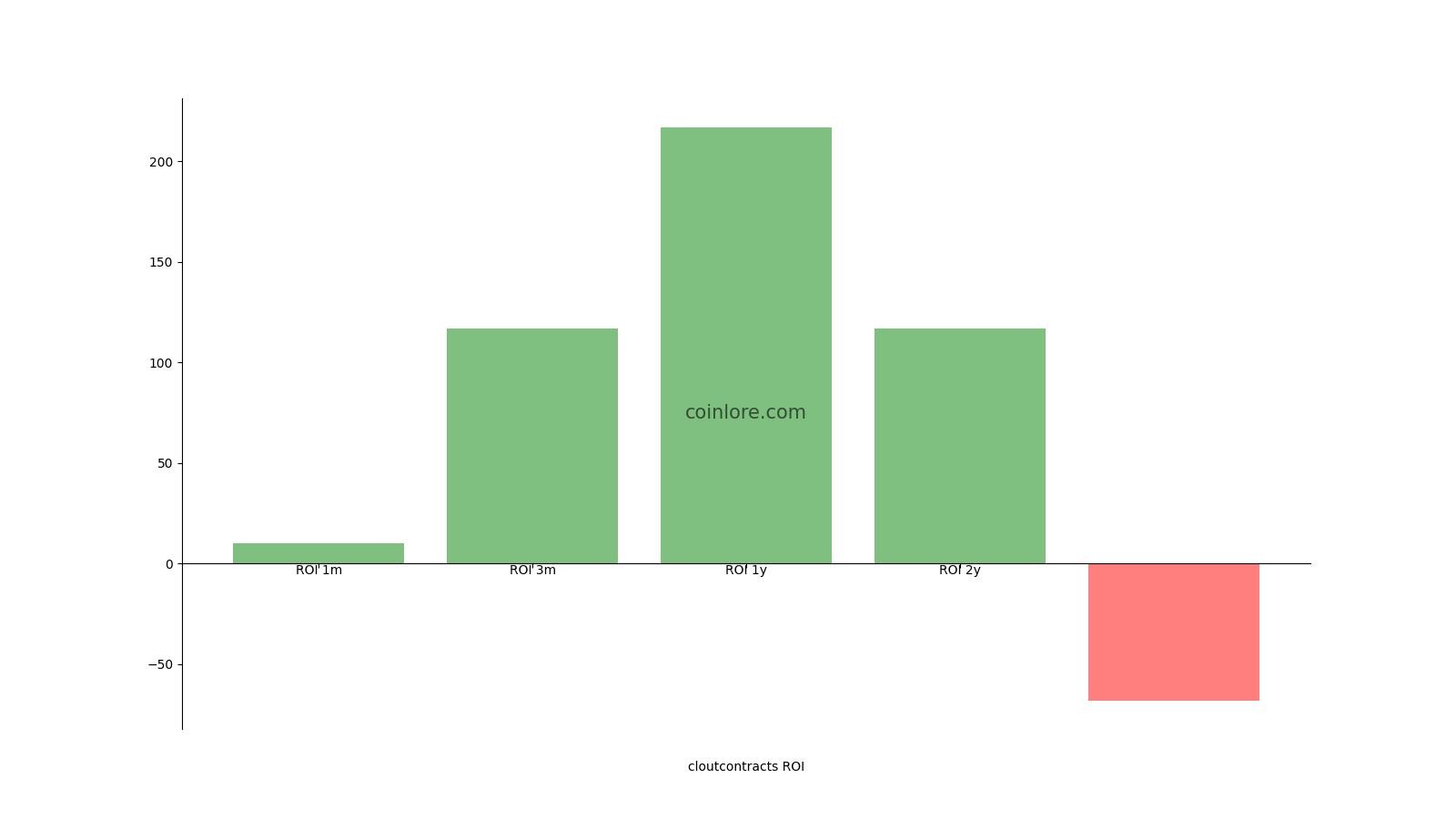 CCS ROI chart