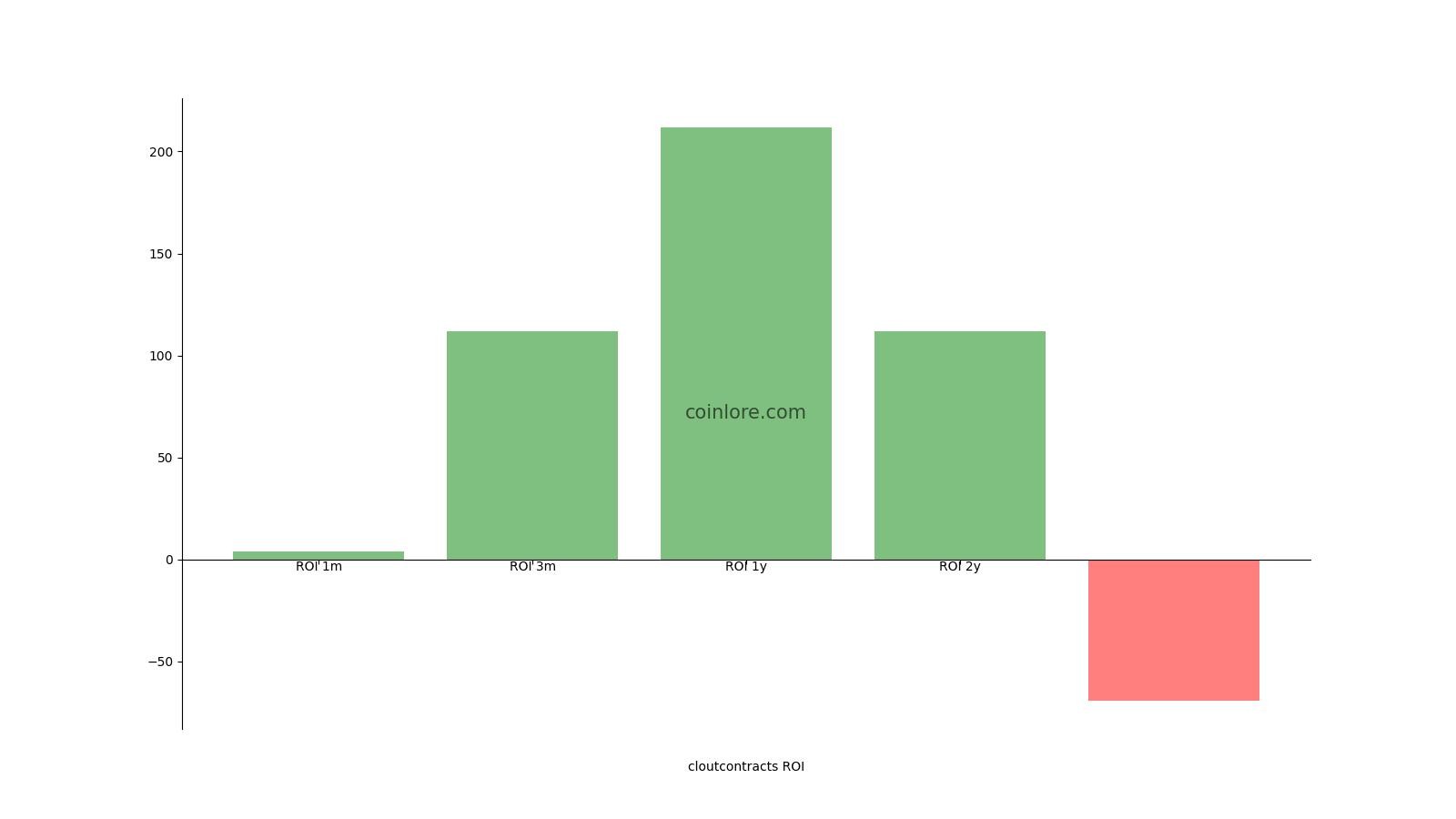 CCS ROI chart