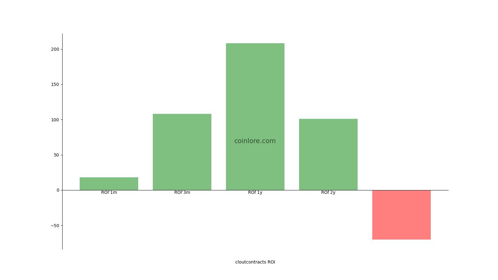 CCS ROI chart