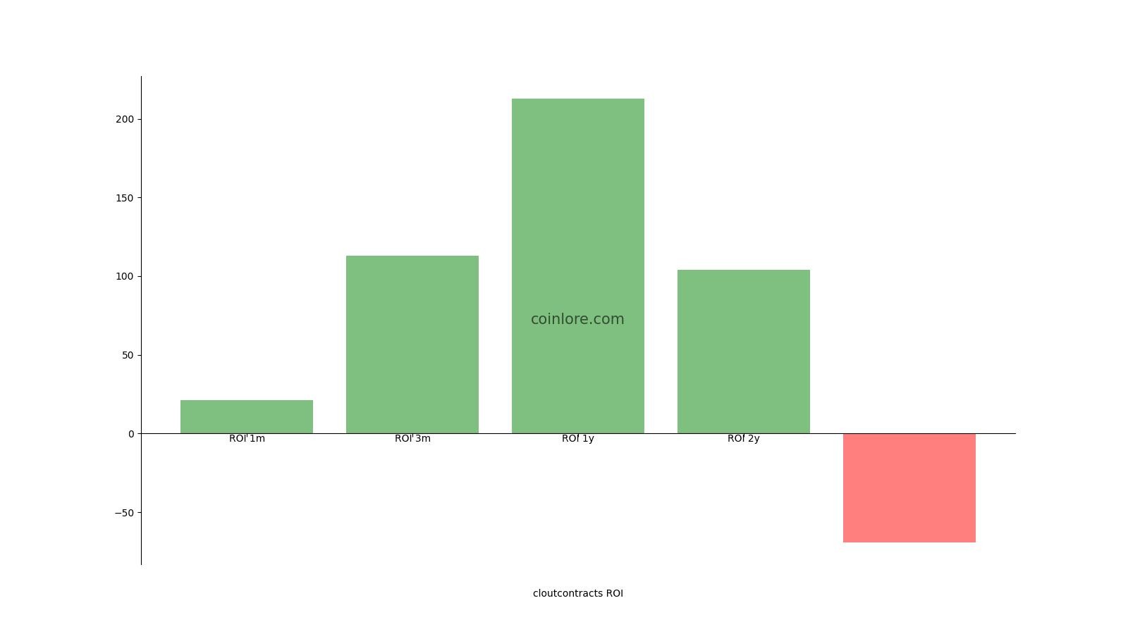 CCS ROI chart