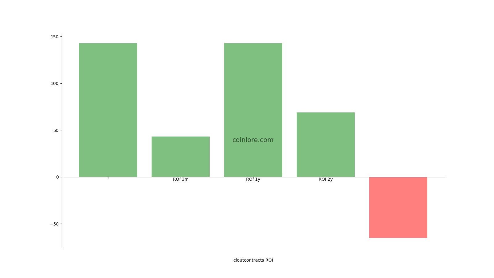 CCS ROI chart