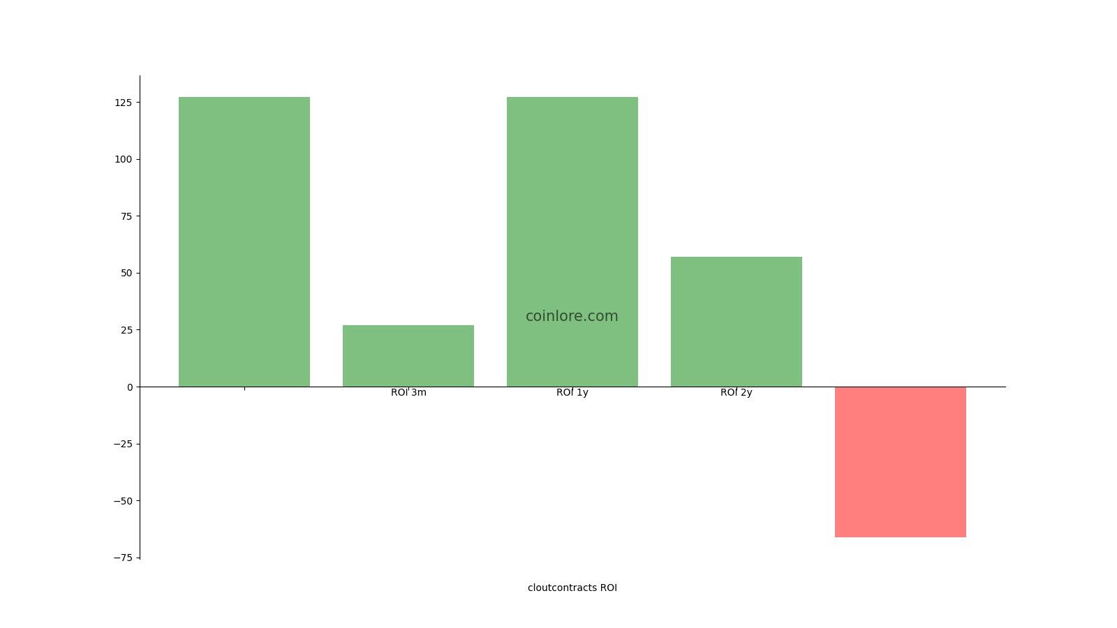 CCS ROI chart