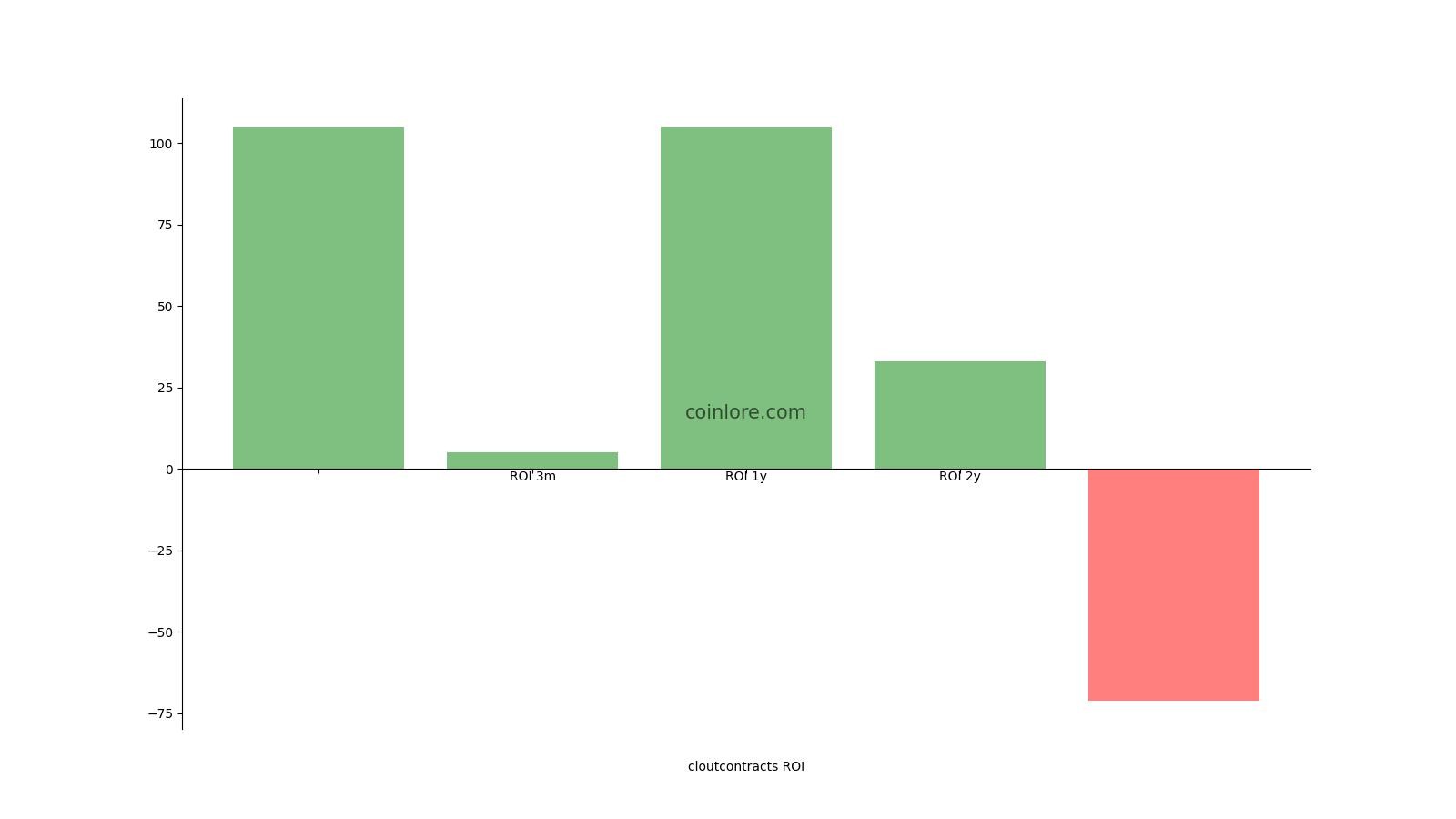 CCS ROI chart