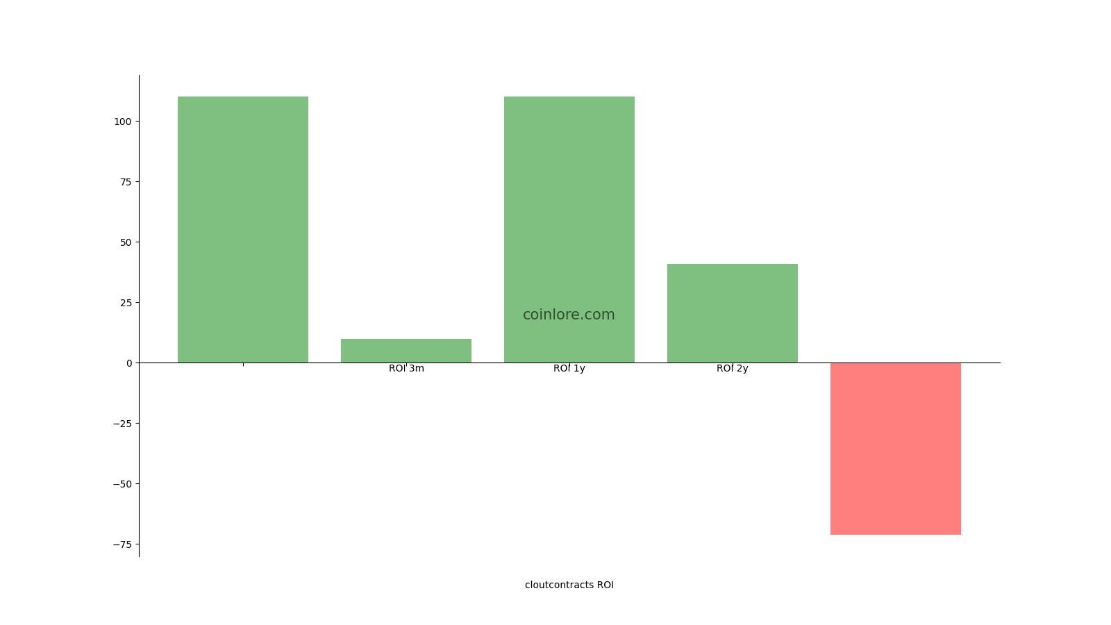 CCS ROI chart